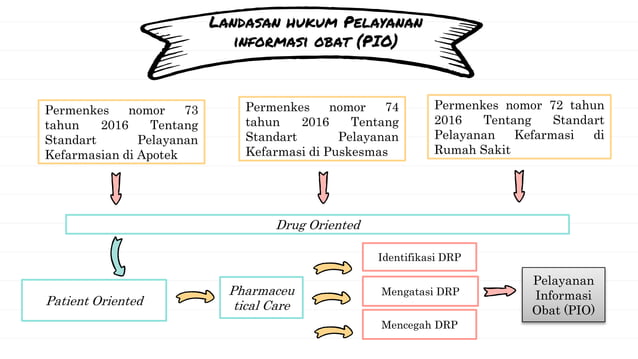 Pelayanan Informasi Obat (PIO) | PPTX