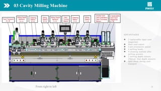 Smart Card Production Line | PDF