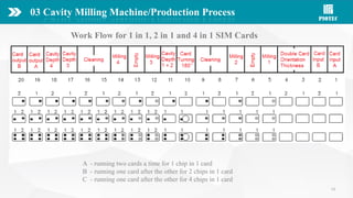 Smart Card Production Line | PDF