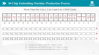 Smart Card Production Line | PDF