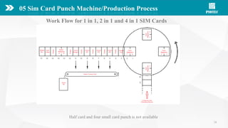 Smart Card Production Line | PDF