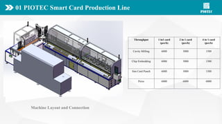 Smart Card Production Line | PDF