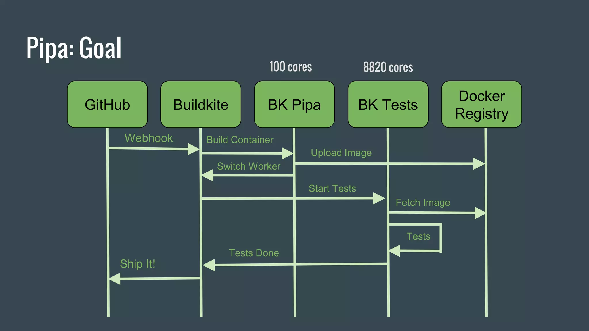 Building Docker Containers @ Scale | PPT