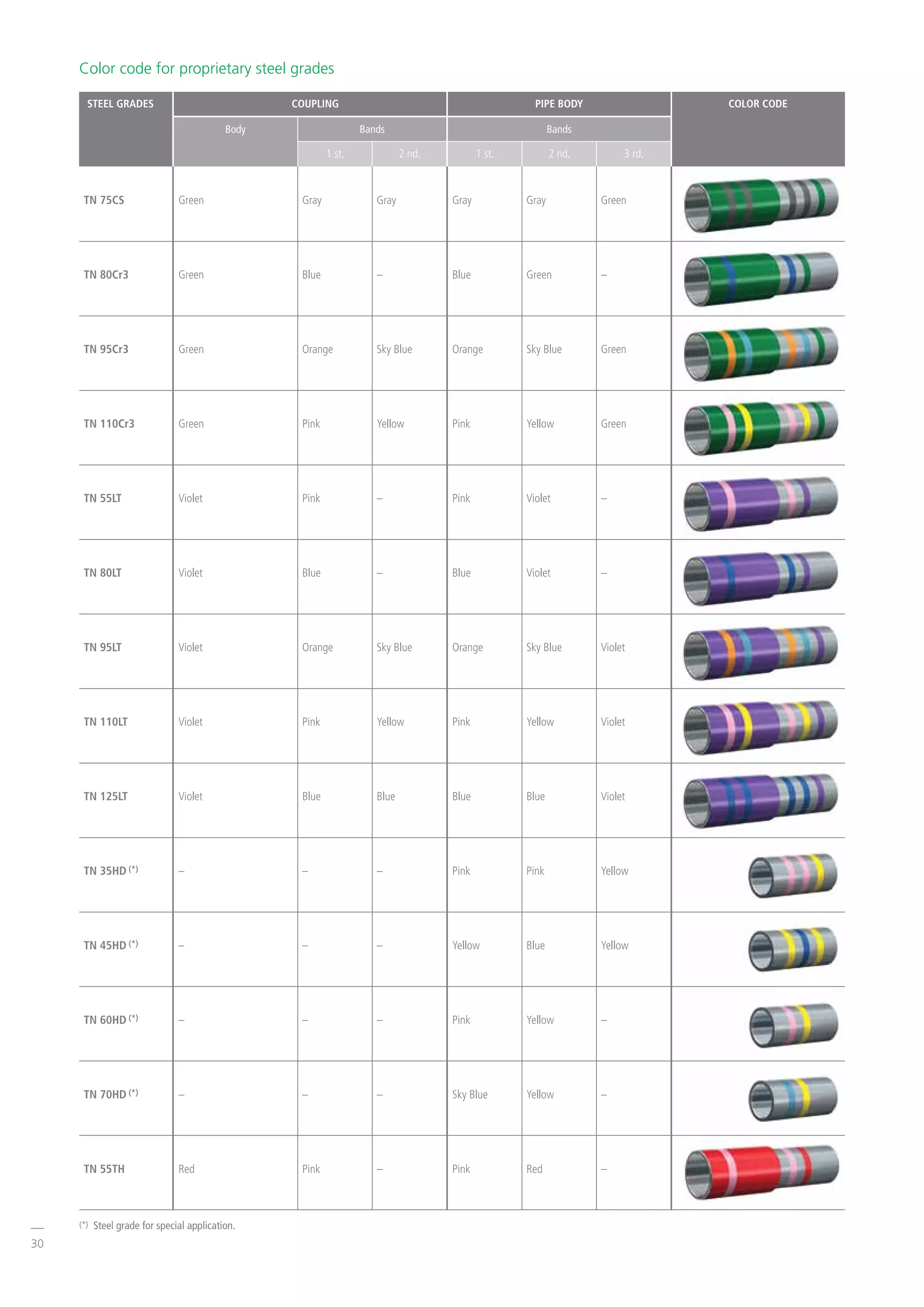 Pipe body properties catalogue | PDF
