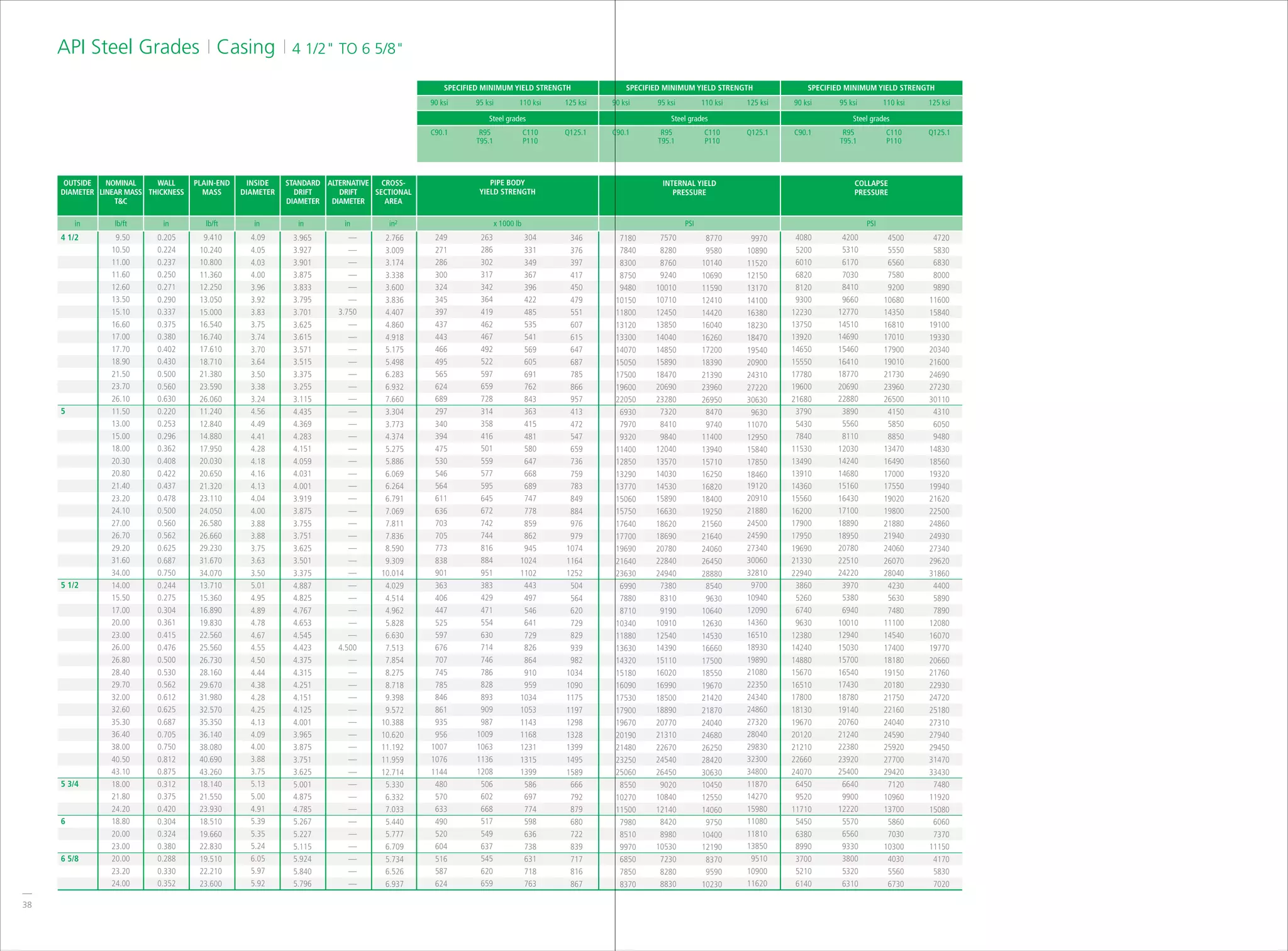 Pipe body properties catalogue | PDF