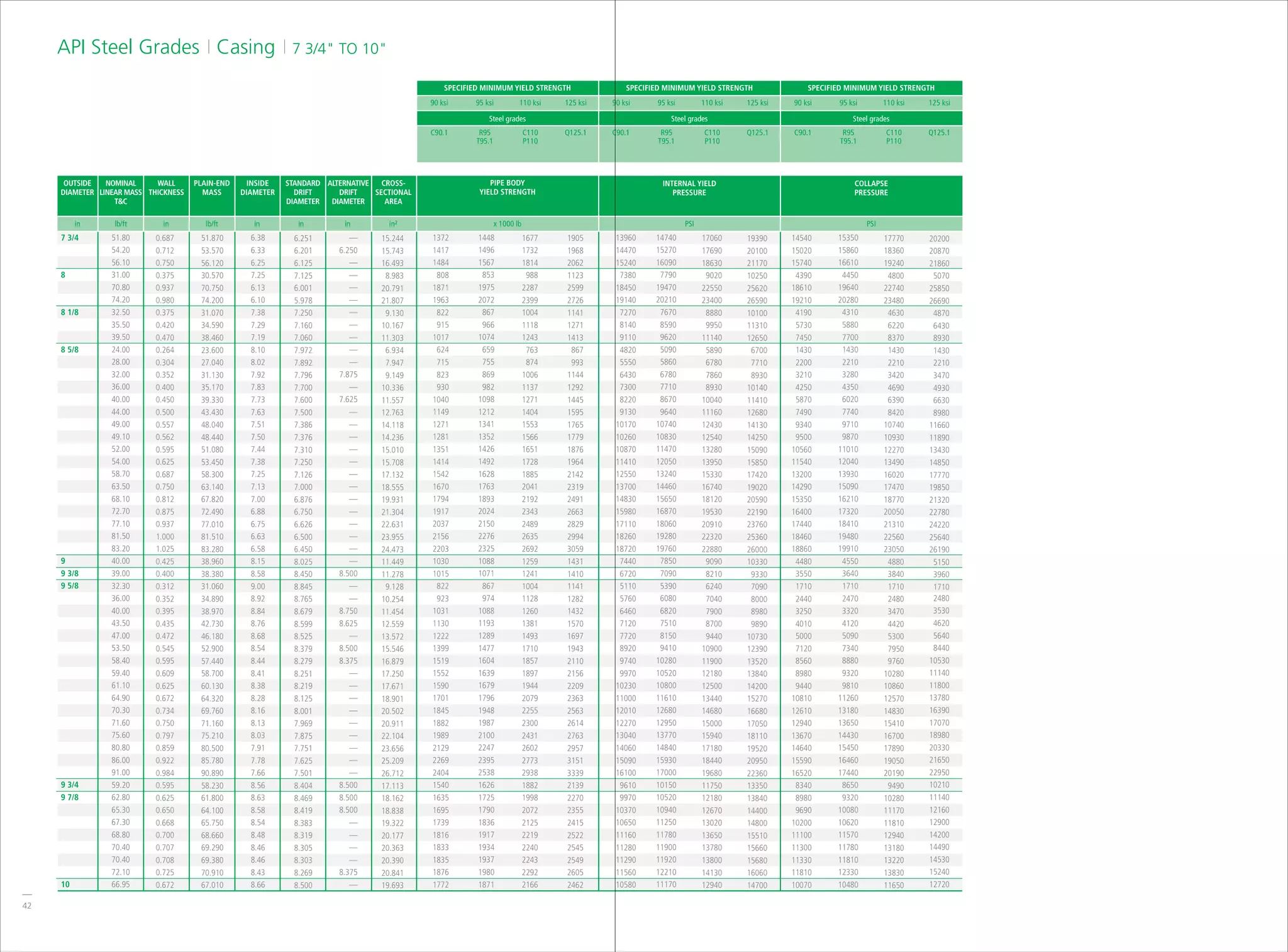 Pipe body properties catalogue | PDF