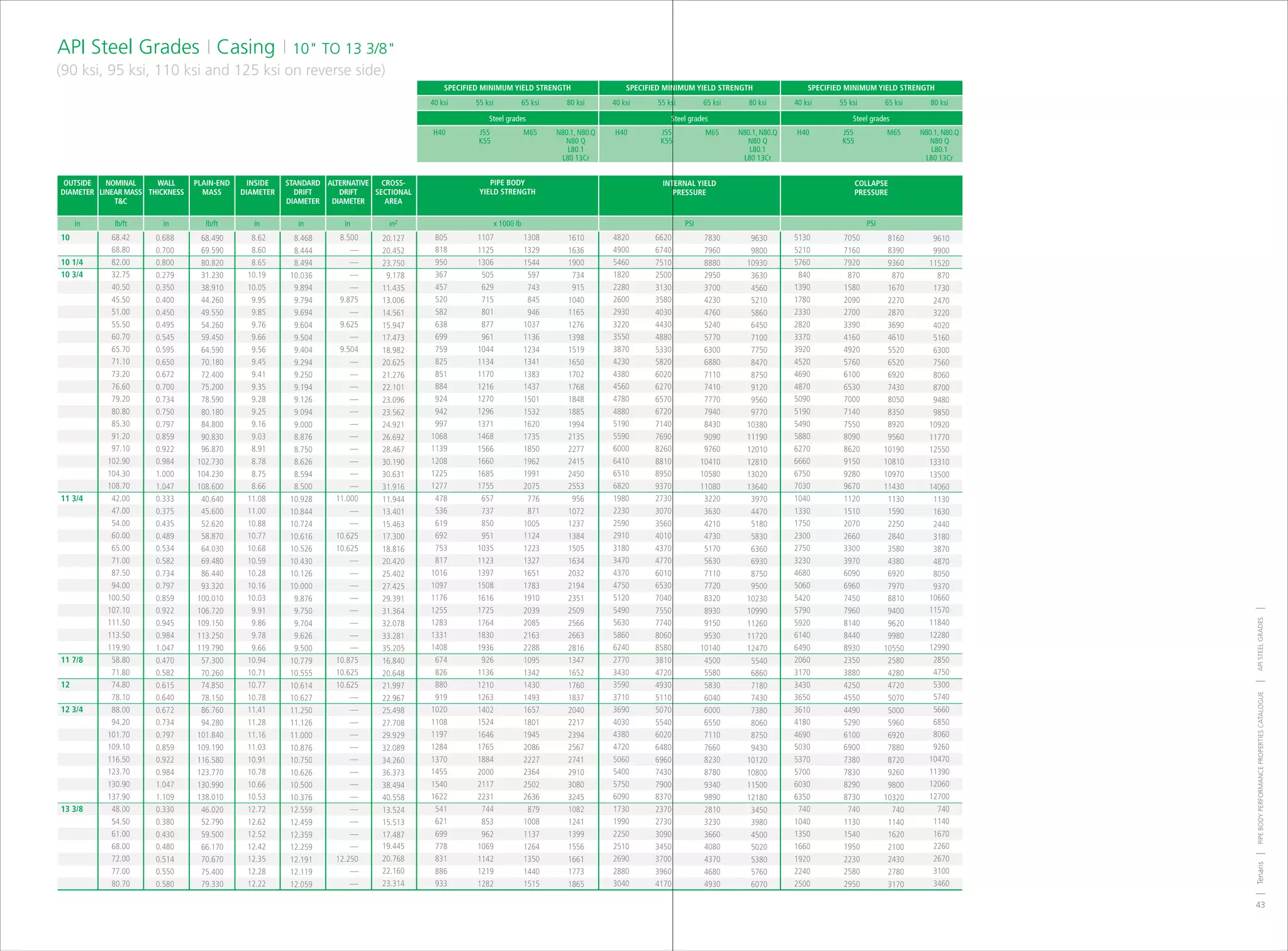 Pipe body properties catalogue | PDF
