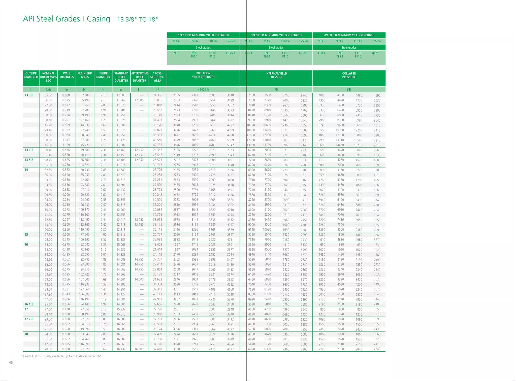 Pipe body properties catalogue | PDF