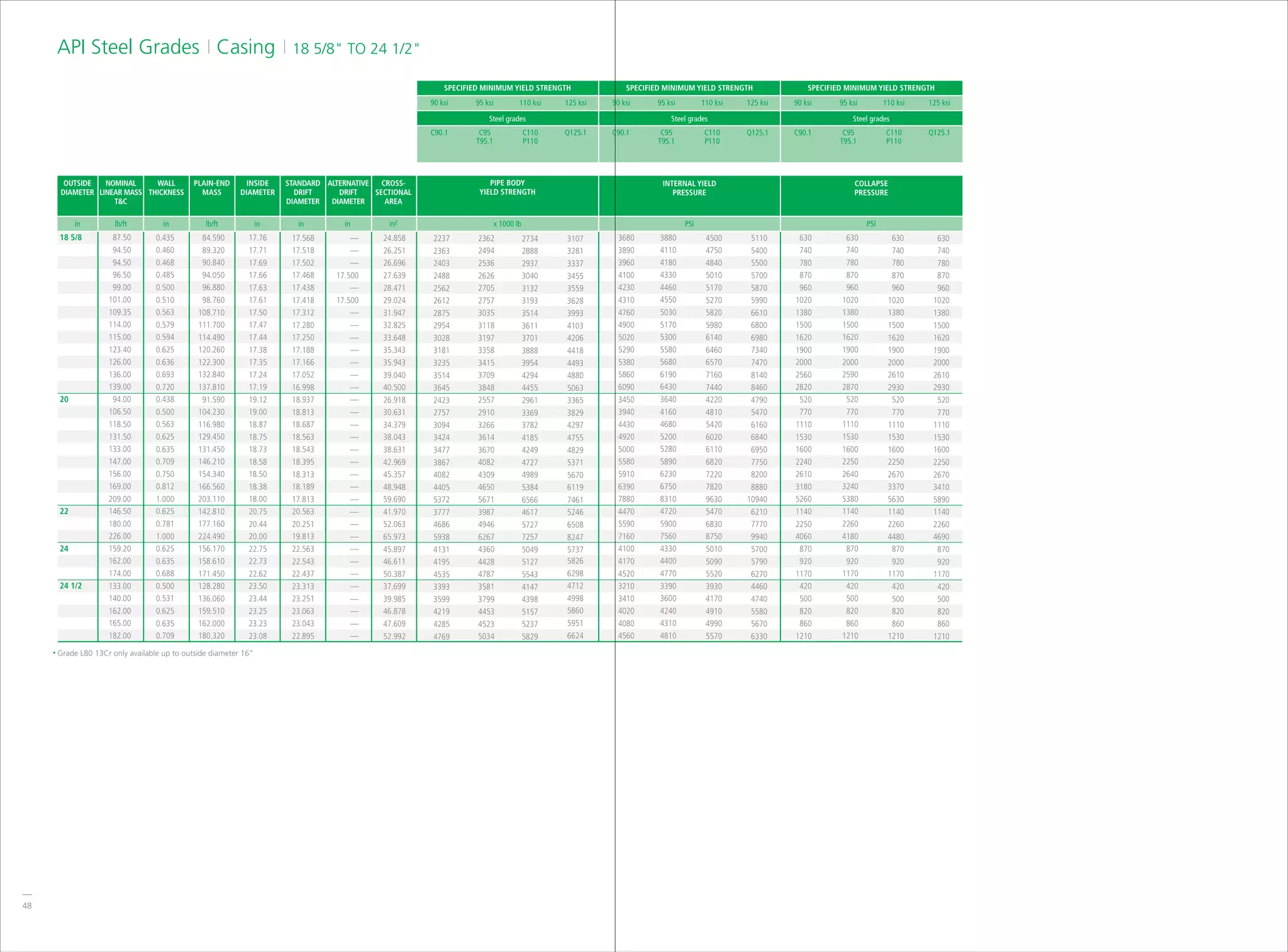 Pipe body properties catalogue | PDF
