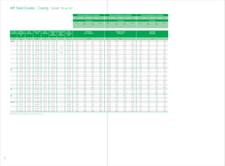 Pipe body properties catalogue | PDF