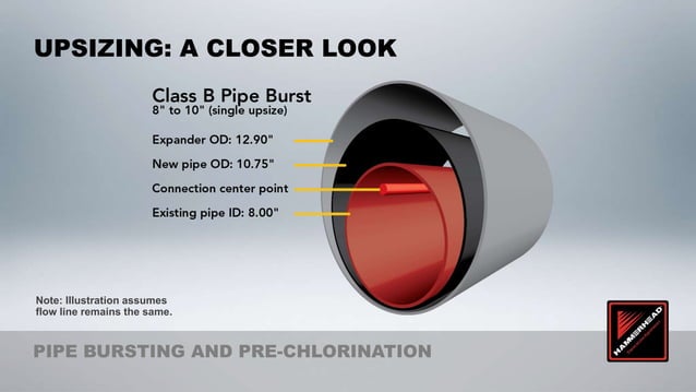 Pipe bursting and Pre-chlorination_effectiveness on large scale ...