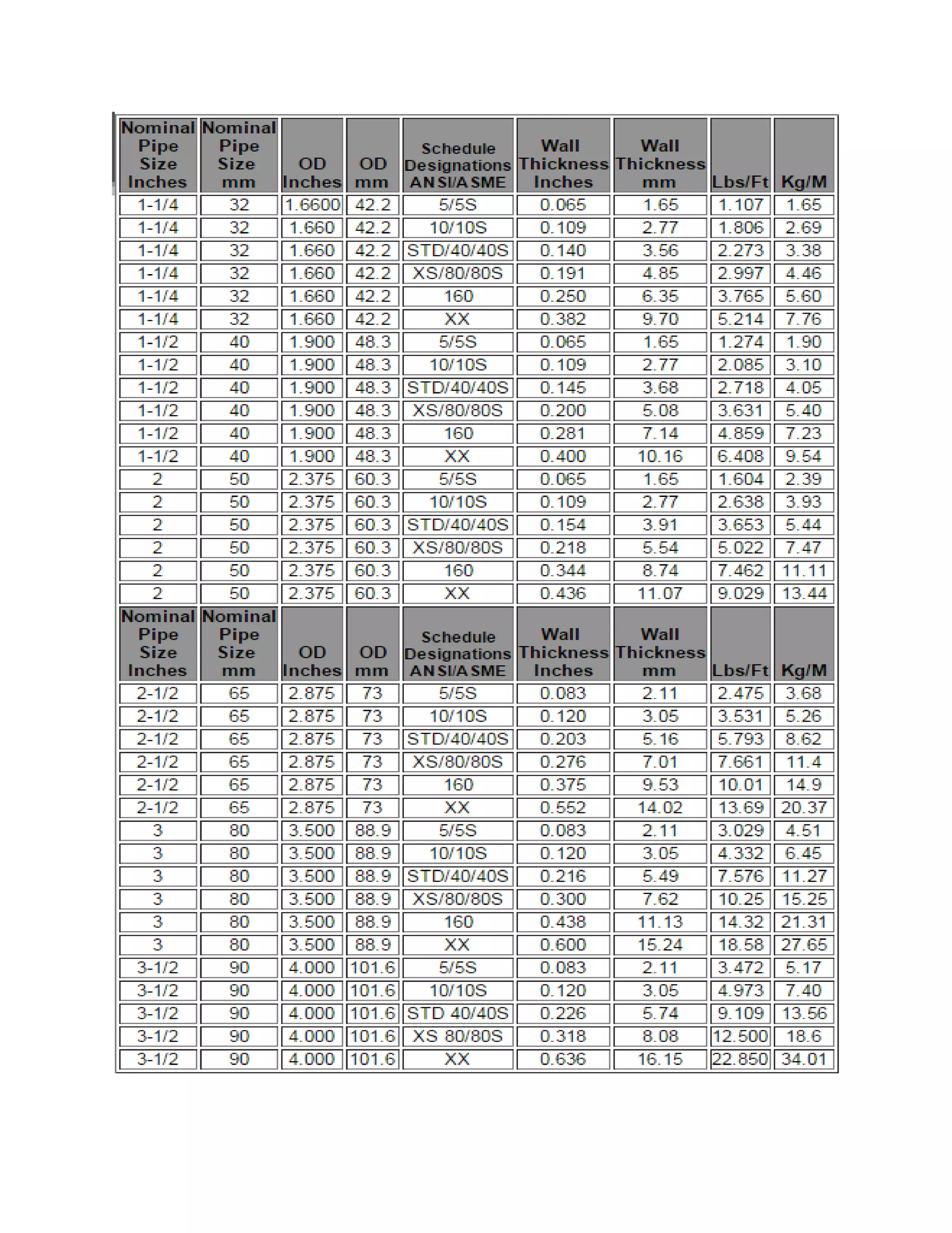 Pipe data | PDF