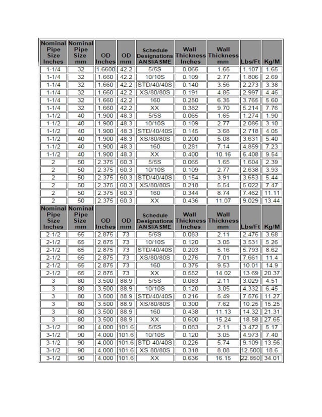 Pipe data | PDF