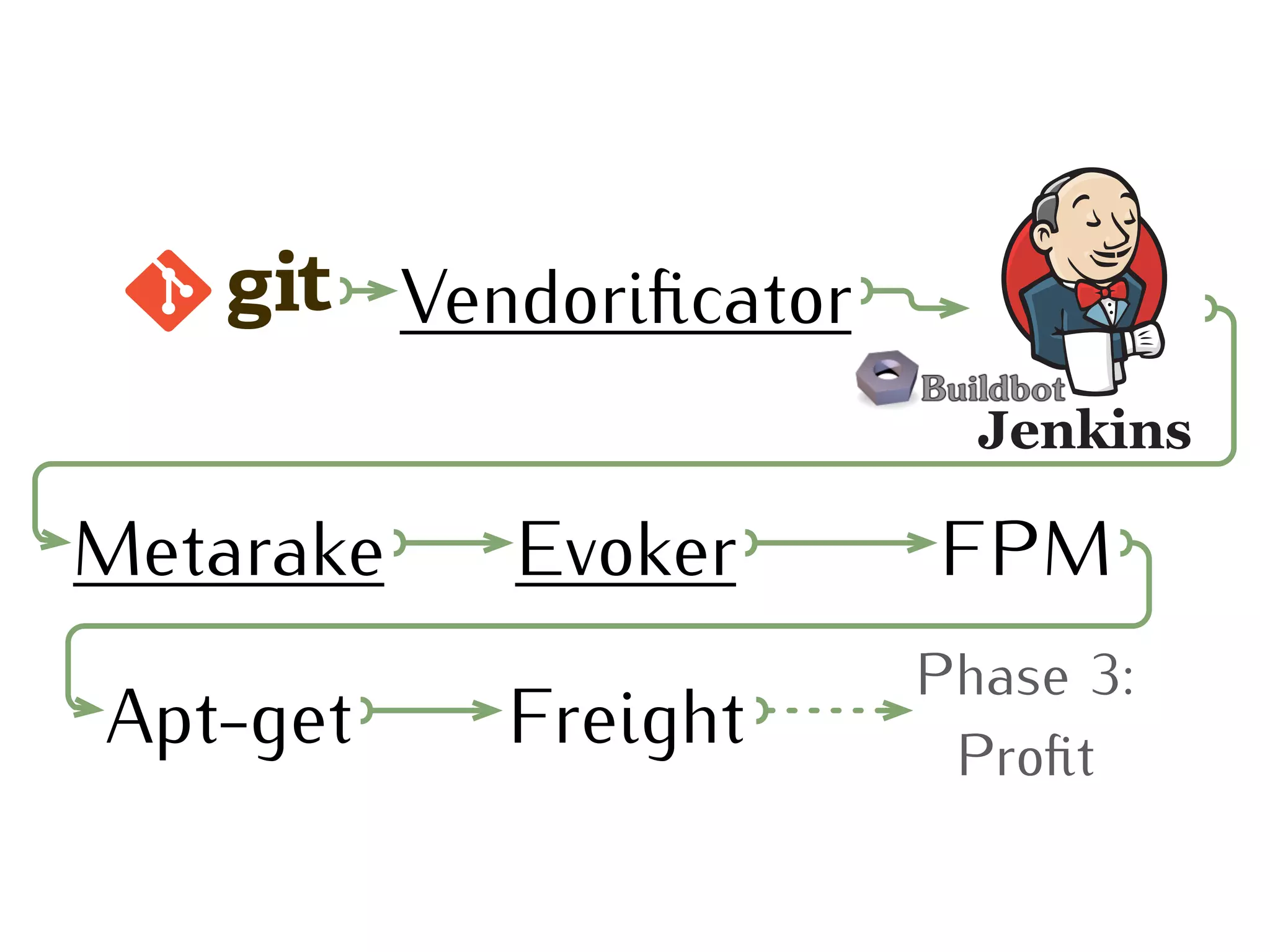 A Continuous Packaging Pipeline | PPT