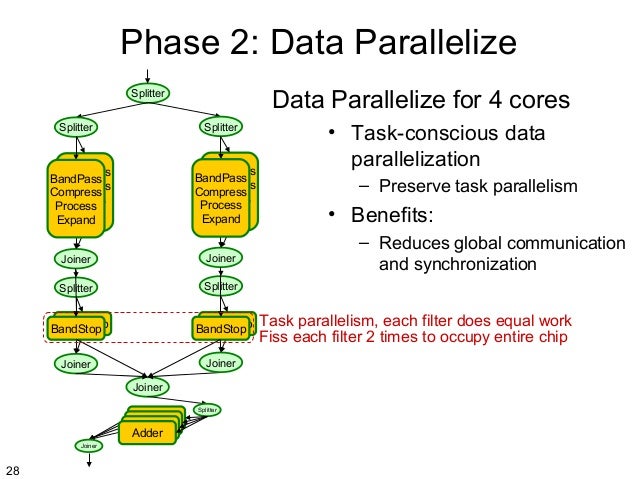 Pipeline parallelism