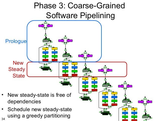 Pipeline parallelism