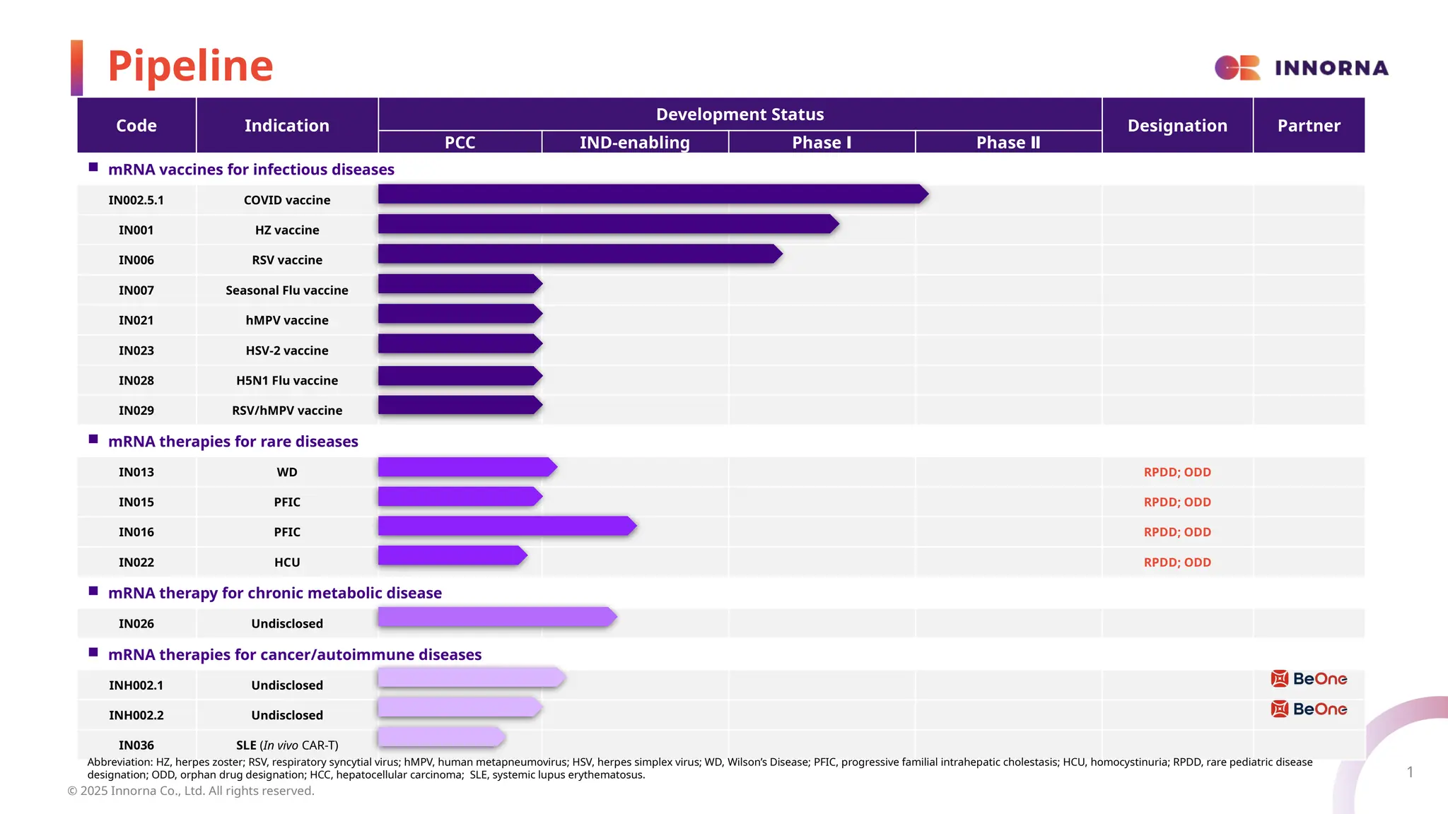 Pipeline of Innorna Development Status 2025 | PPTX
