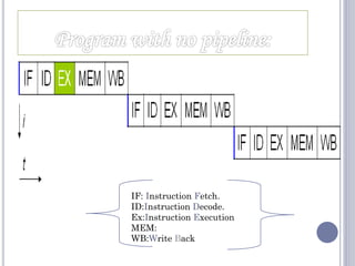 Pipeline and data hazard | PDF