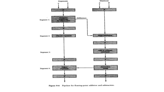 Pipeline And Vector Processing Computer Org Architecturepptx