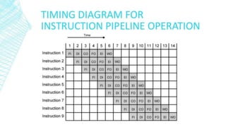 Pipeline Processing Architecture | PPT