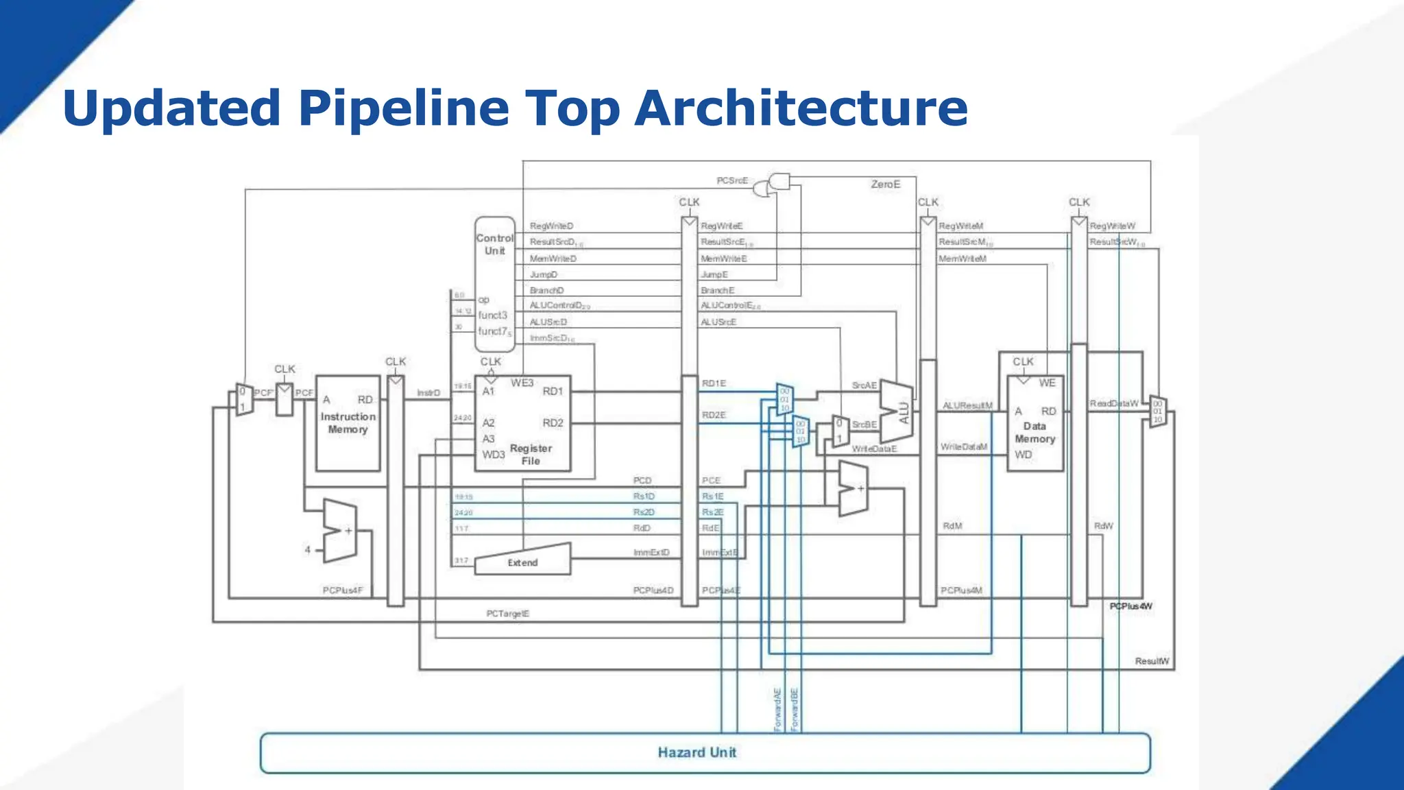 Pipeline Architecture of risc v (1).pptx