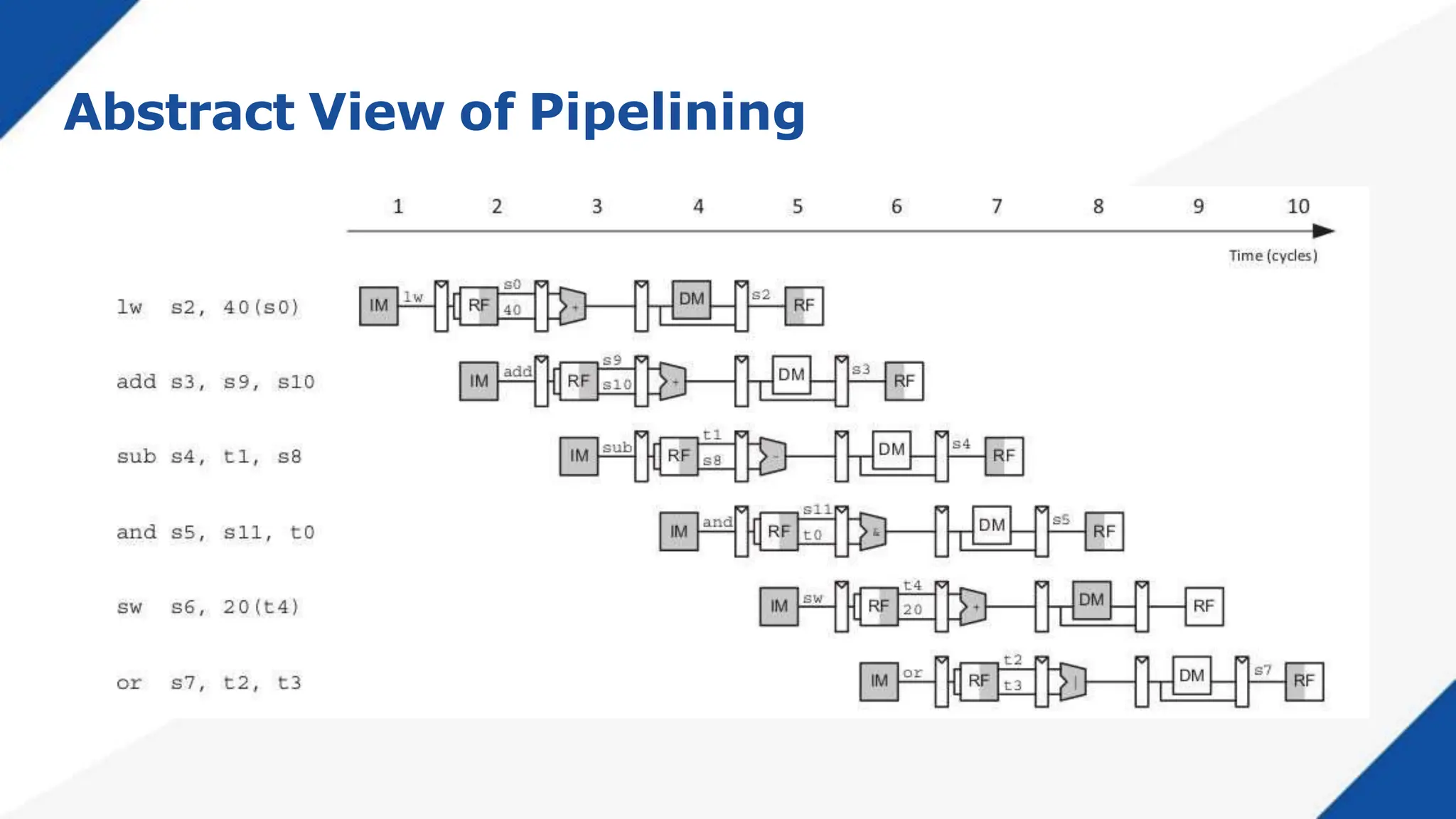 Pipeline Architecture of risc v (1).pptx
