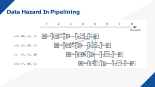 Pipeline Architecture of risc v (1).pptx