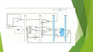 Pipeline Datapath Computer Organization & Assembly Language ...
