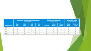 Pipeline Datapath Computer Organization & Assembly Language ...