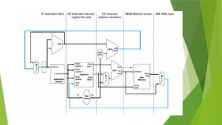 Pipeline Datapath Computer Organization & Assembly Language ...