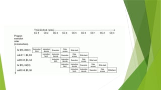 Pipeline Datapath Computer Organization & Assembly Language ...