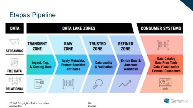 Pipeline da Engenharia de Dados