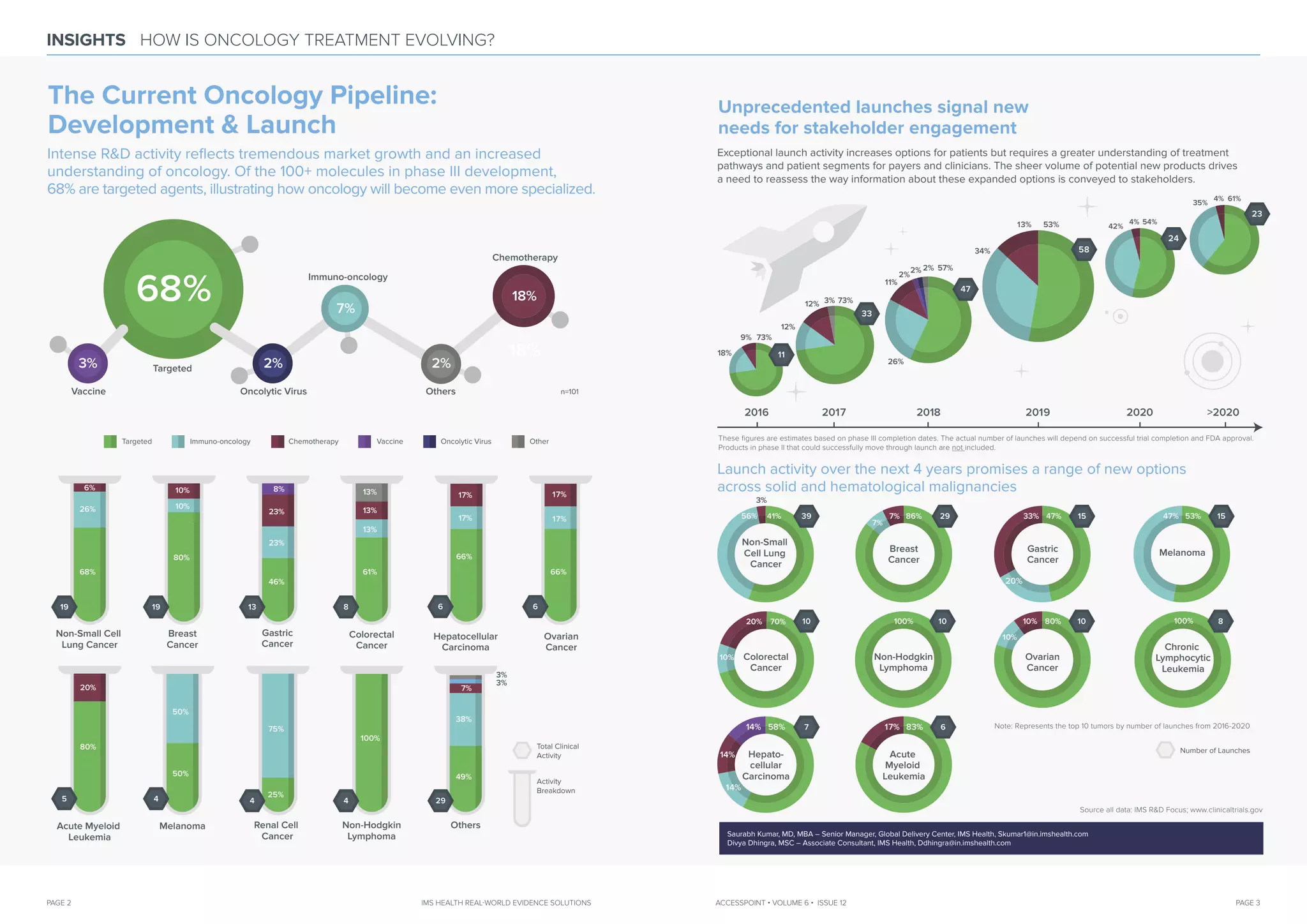 The Current Oncology Pipeline: Development & Launch | PDF