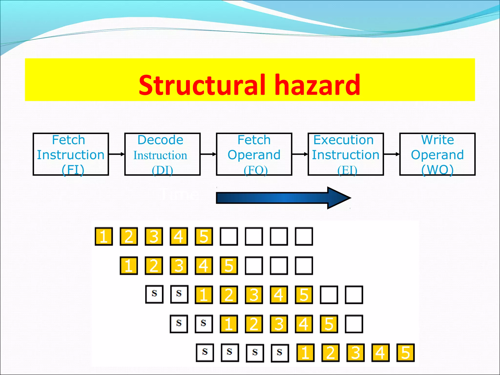 Pipeline hazard | PPT