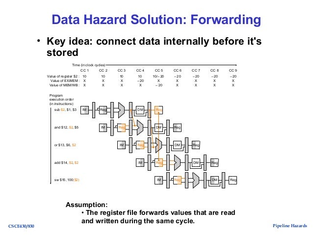 Pipeline hazards in computer Architecture ppt