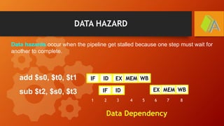 Pipeline hazards | Structural Hazard, Data Hazard & Control Hazard | PPT