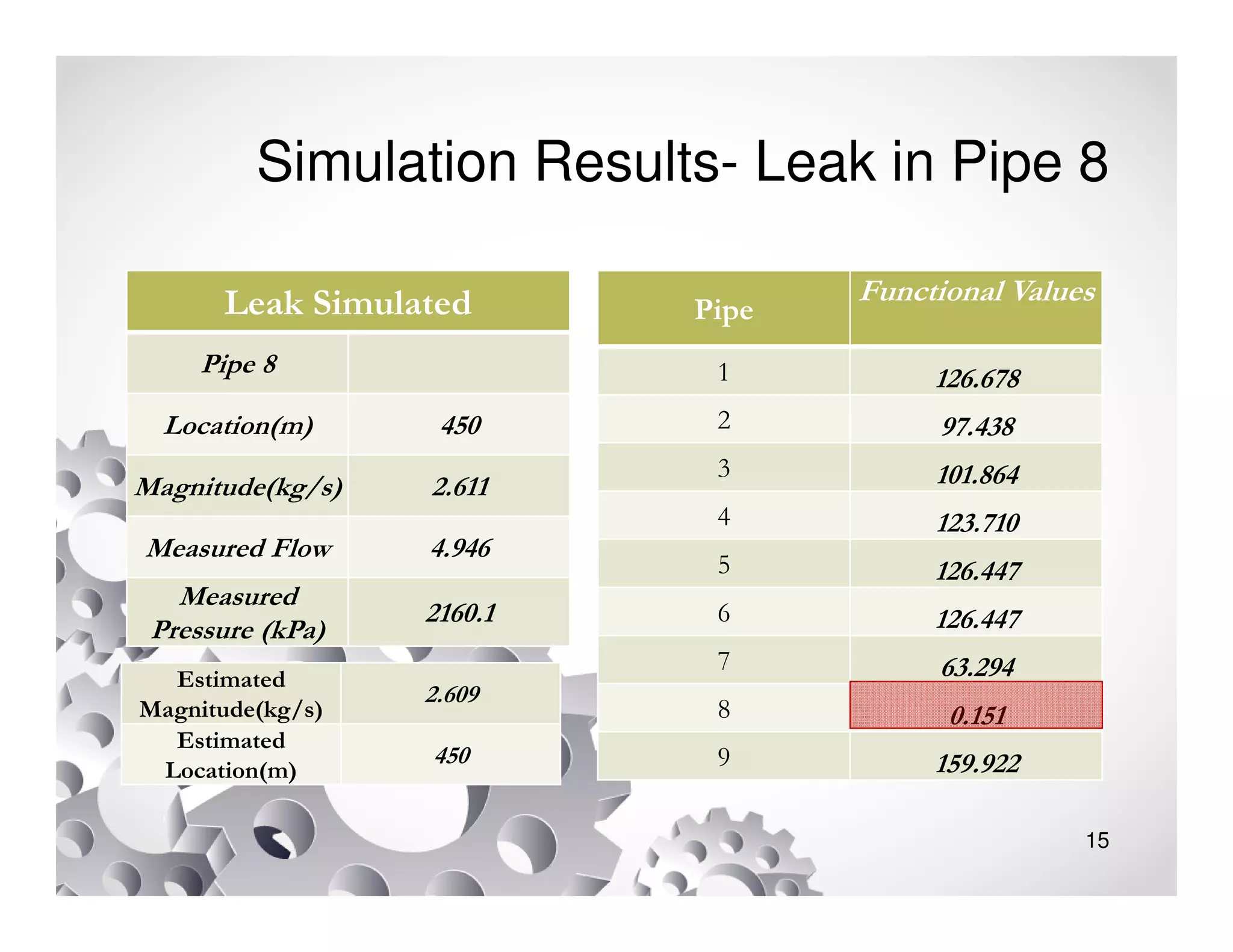 Pipeline leak detection system | PDF