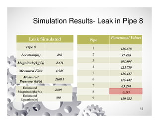 Pipeline leak detection system | PDF