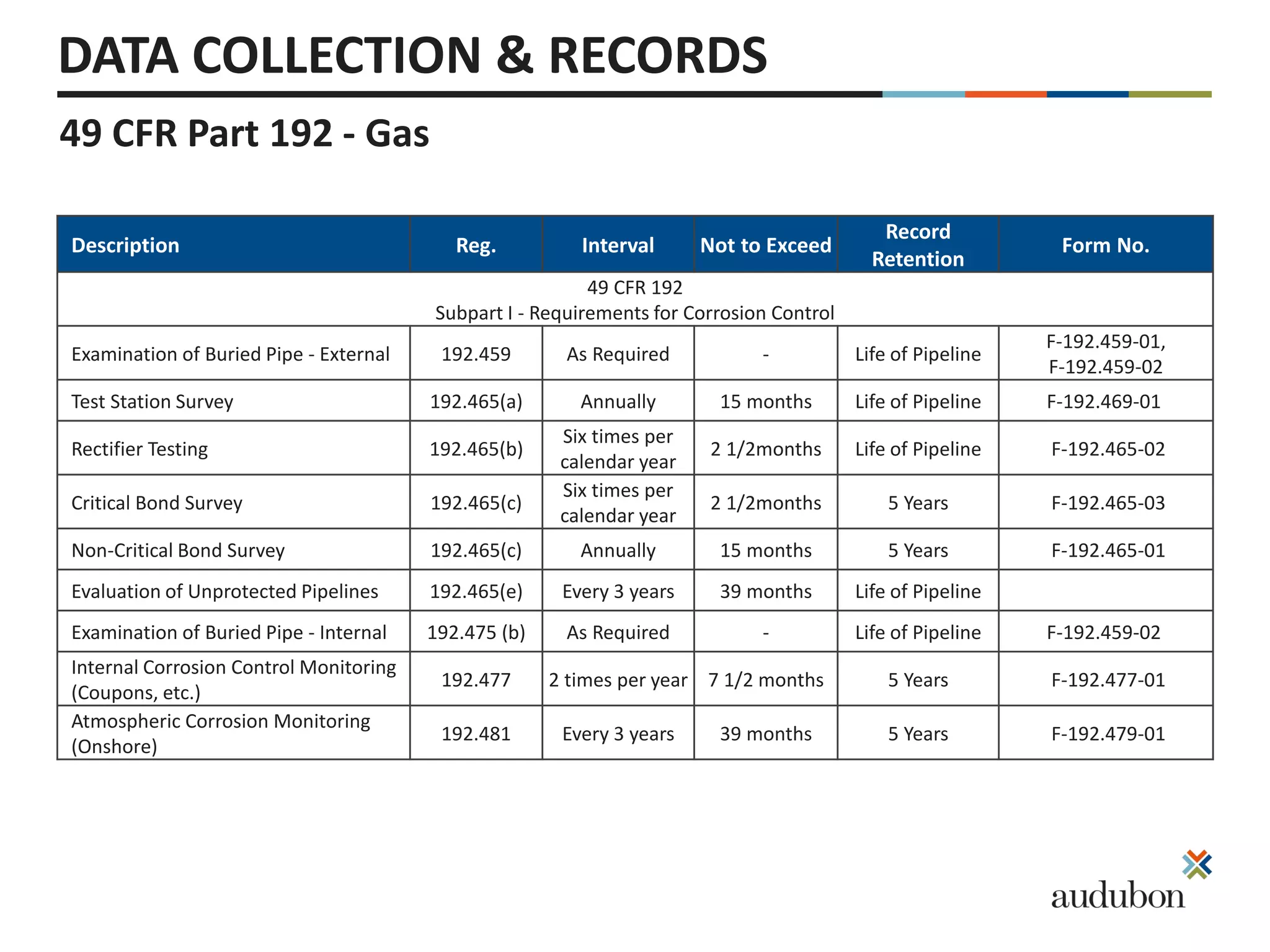 Pipeline Operations & Maintenance Corrosion Field Testing - Where, When ...