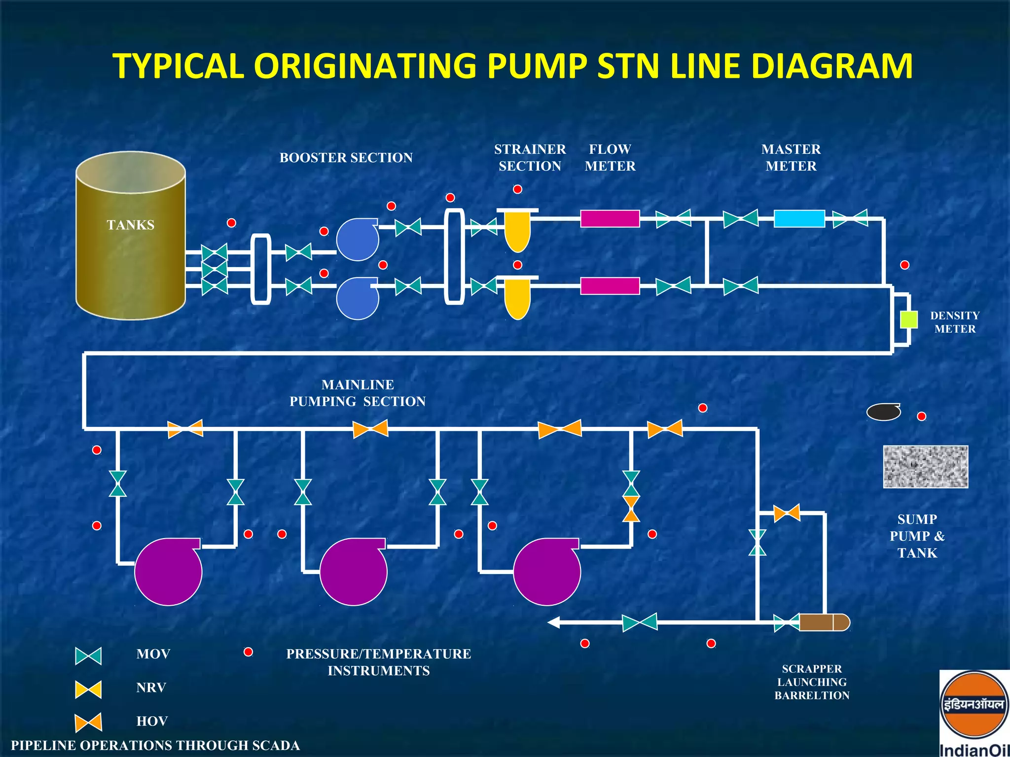 Pipeline operation through scada | PPT