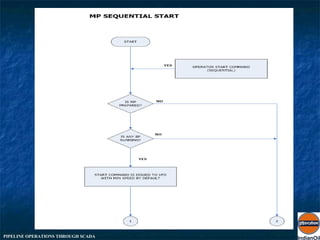 Pipeline operation through scada | PPT