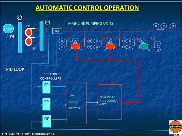Pipeline operation through scada | PPT