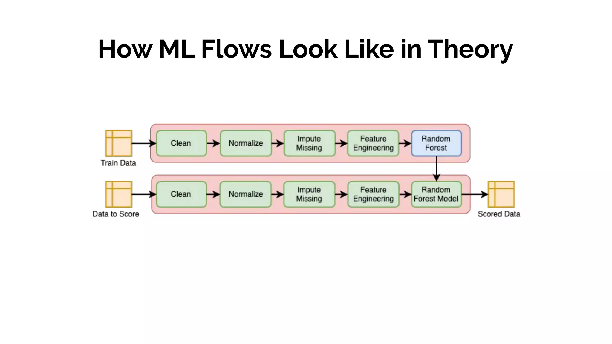 Pipeline Oriented Data Analytics Ppt