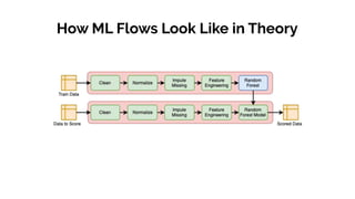 Pipeline oriented data analytics | PPT