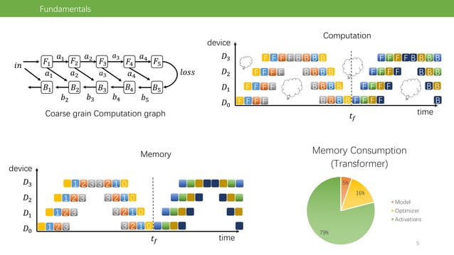 A Review Of Pipeline Parallel Training Of Large Scale Neural Networkpdf