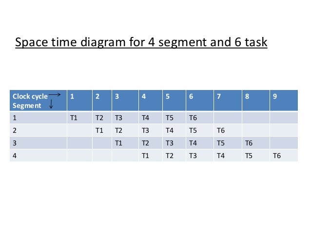 Pipeline processing and space time diagram