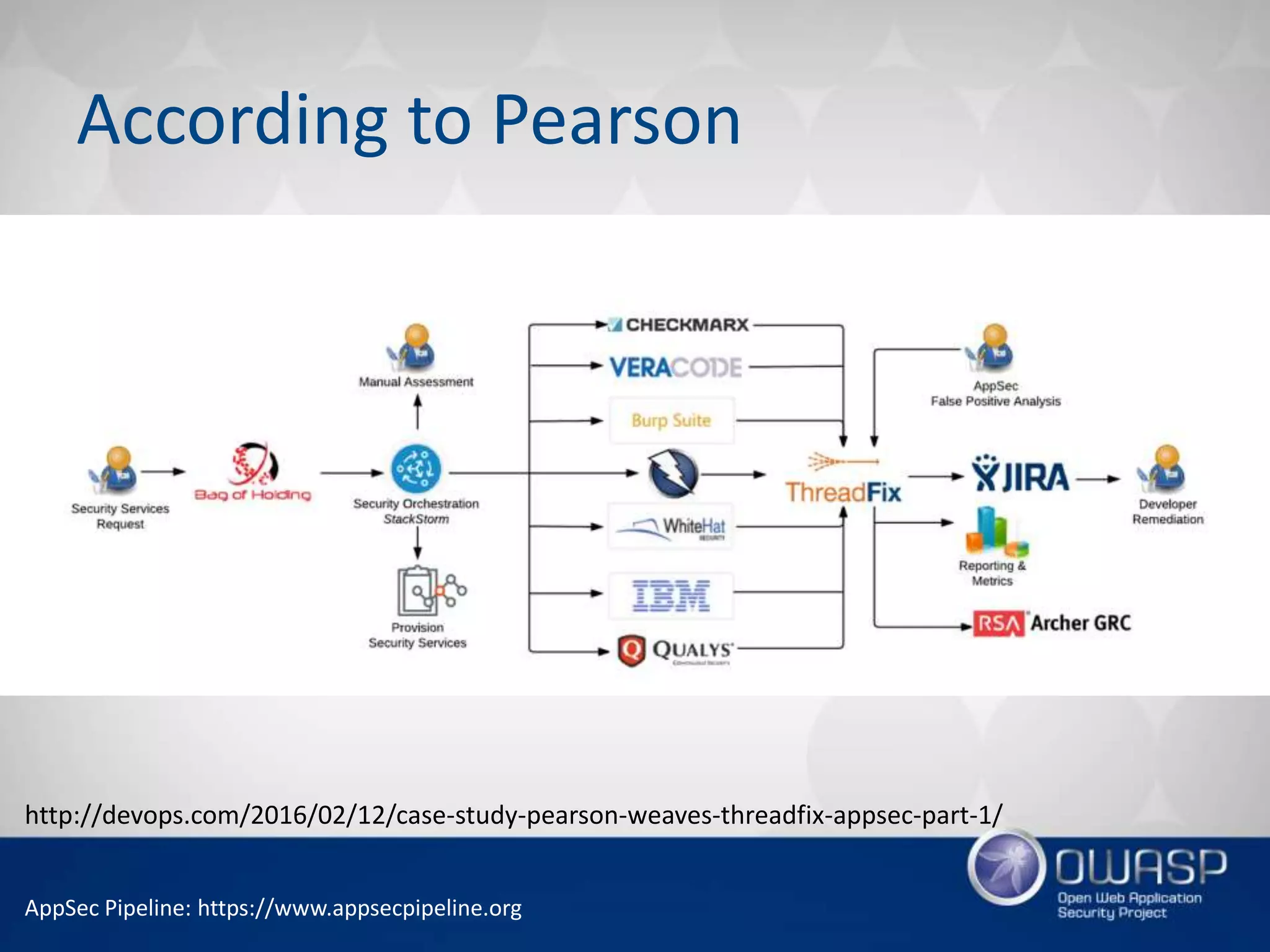 Appsec Pipeline Reference Architecture Ppt 