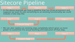 Diving into Sitecore Pipelines and Processors: Concepts, Customization, and Best Practices | PPTX