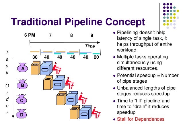 Concept of Pipelining
