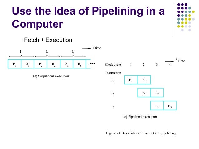 Pipelining and co processor.